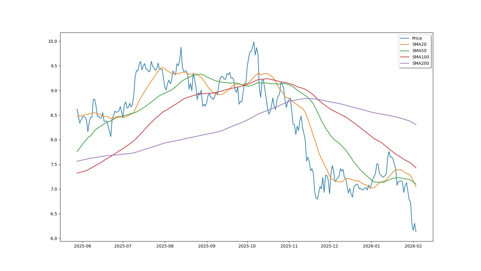 SaluS Simple Moving Averages