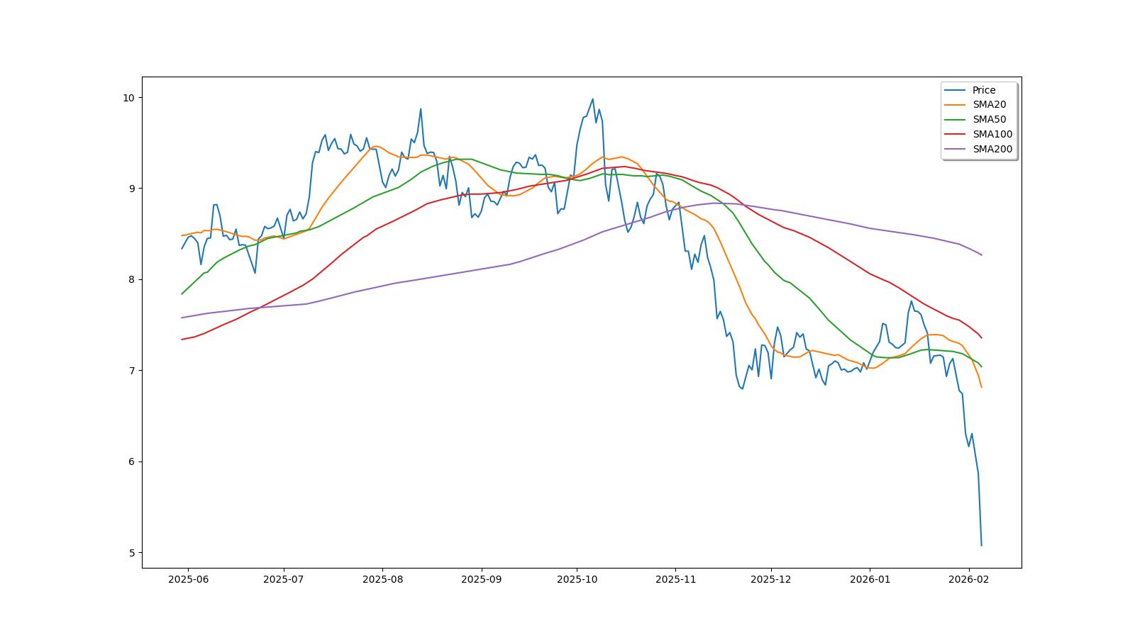 SaluS Simple Moving Averages