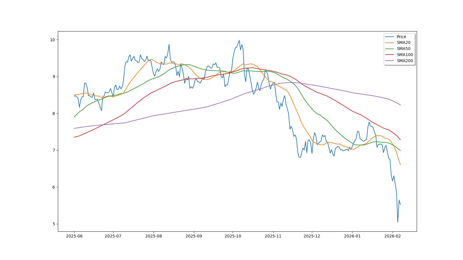 SaluS Simple Moving Averages