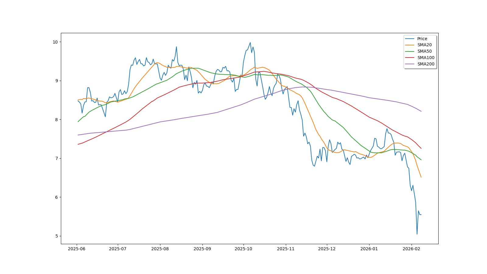 SaluS Simple Moving Averages