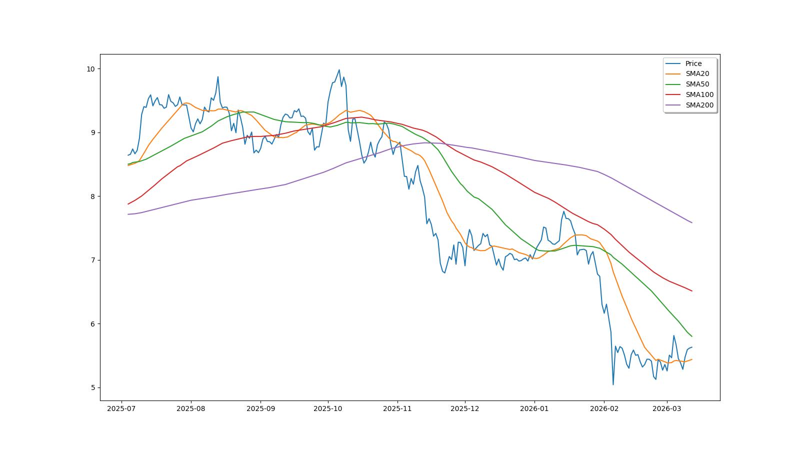 SaluS Simple Moving Averages
