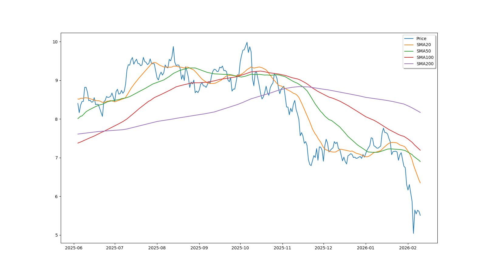 SaluS Simple Moving Averages