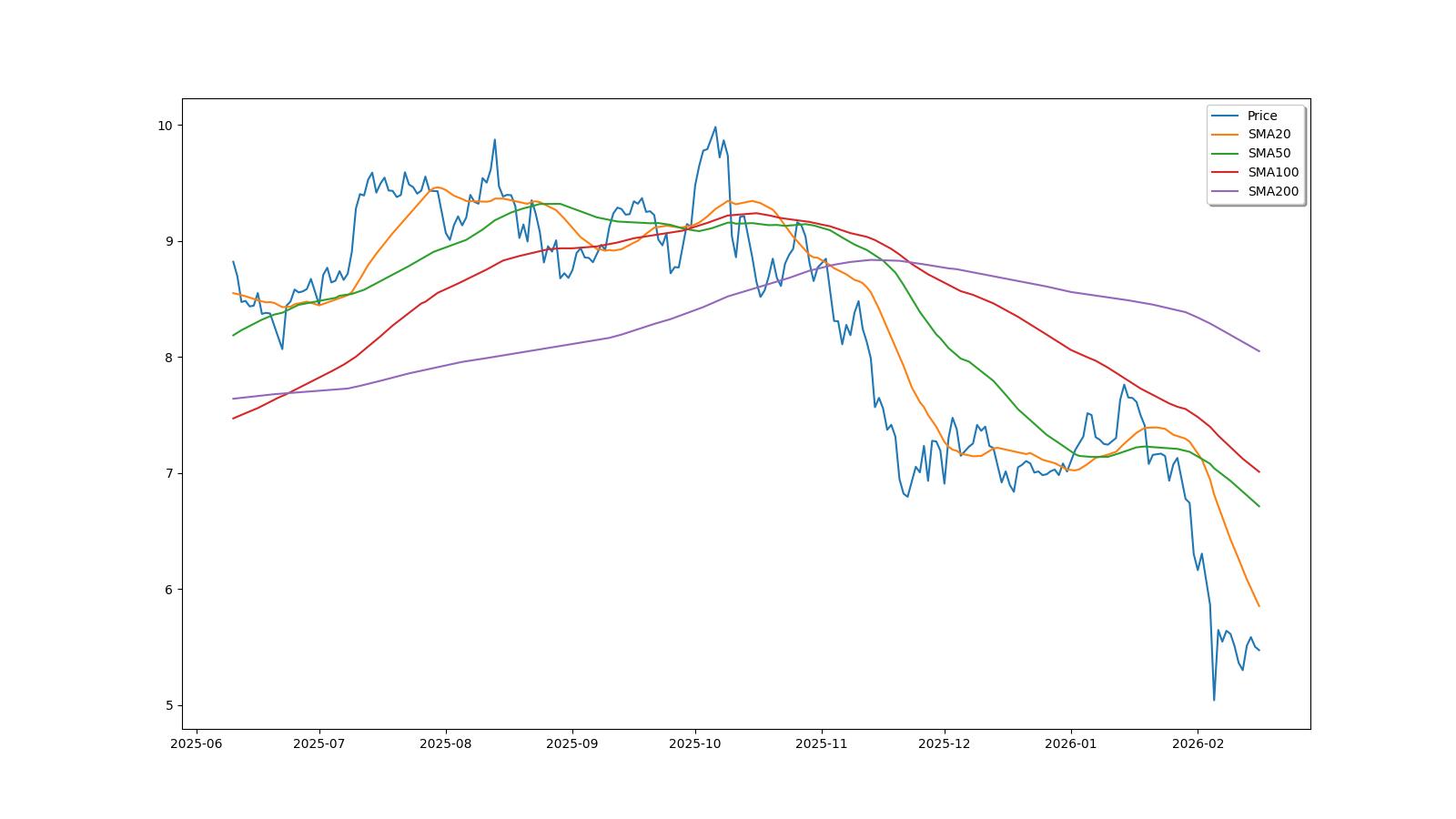 SaluS Simple Moving Averages