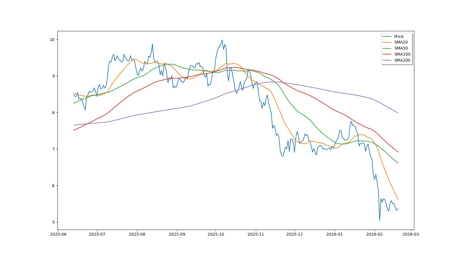 SaluS Simple Moving Averages