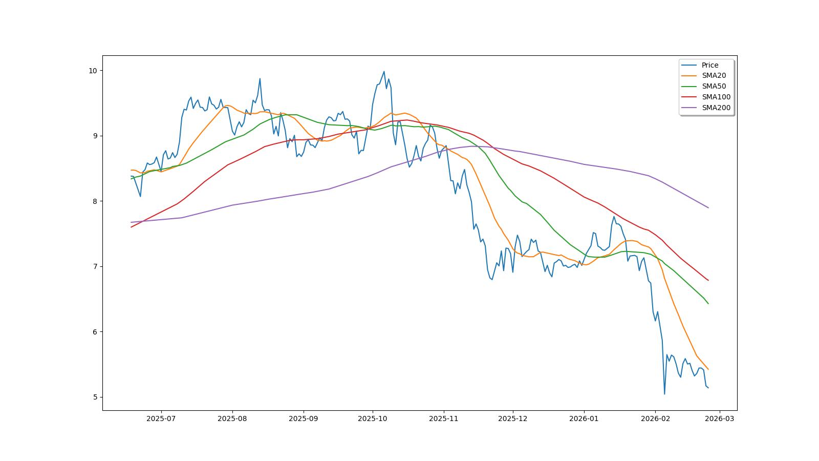 SaluS Simple Moving Averages