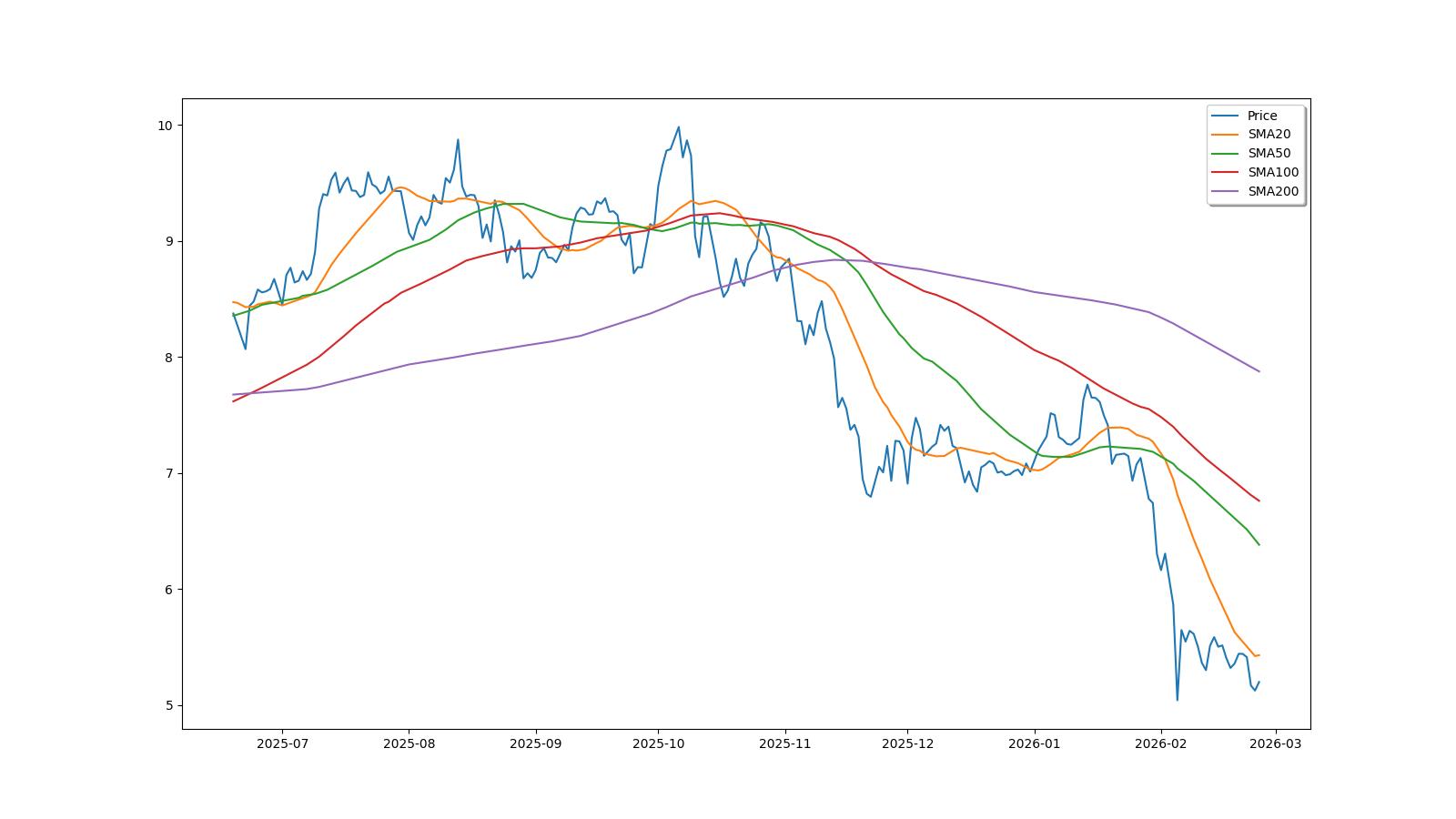 SaluS Simple Moving Averages