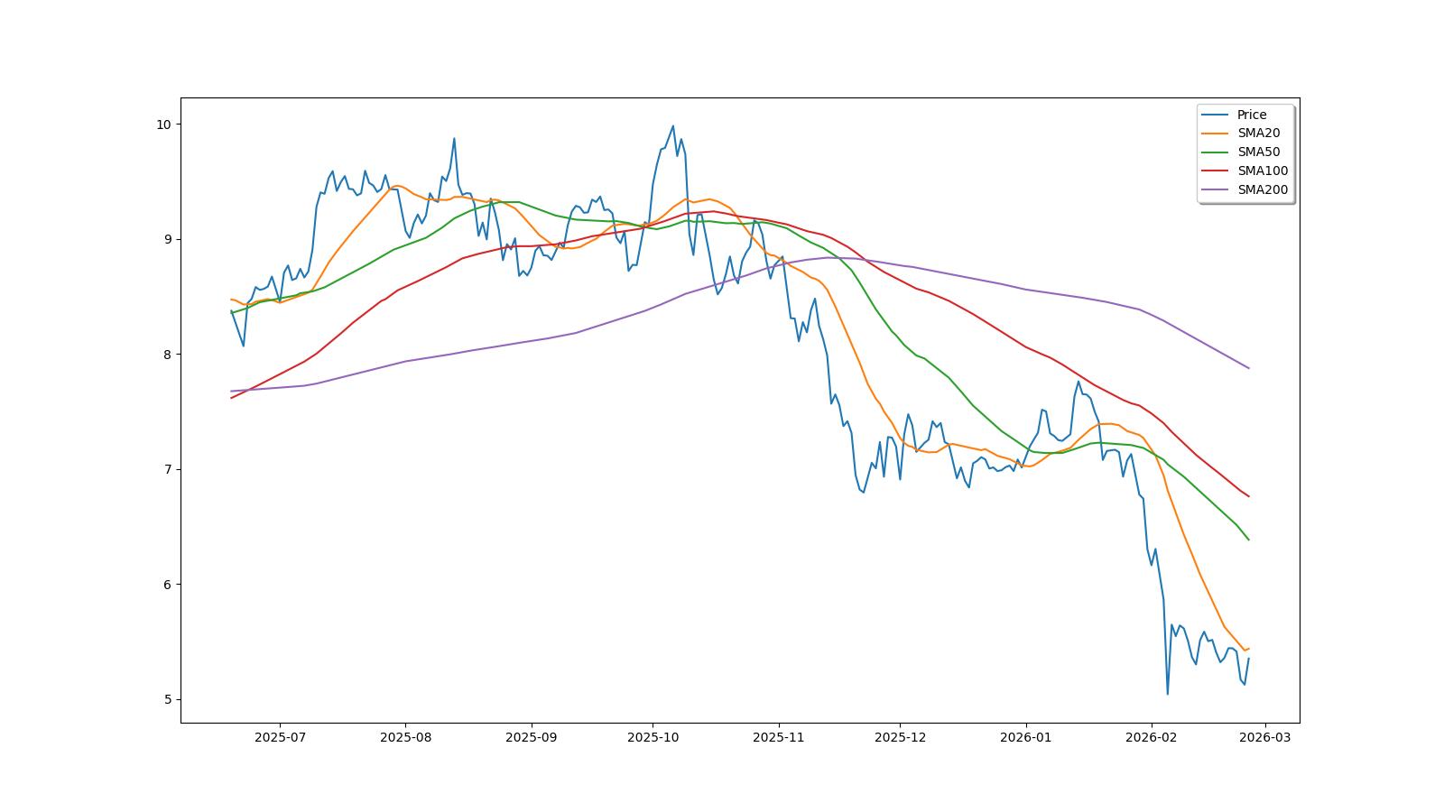 SaluS Simple Moving Averages
