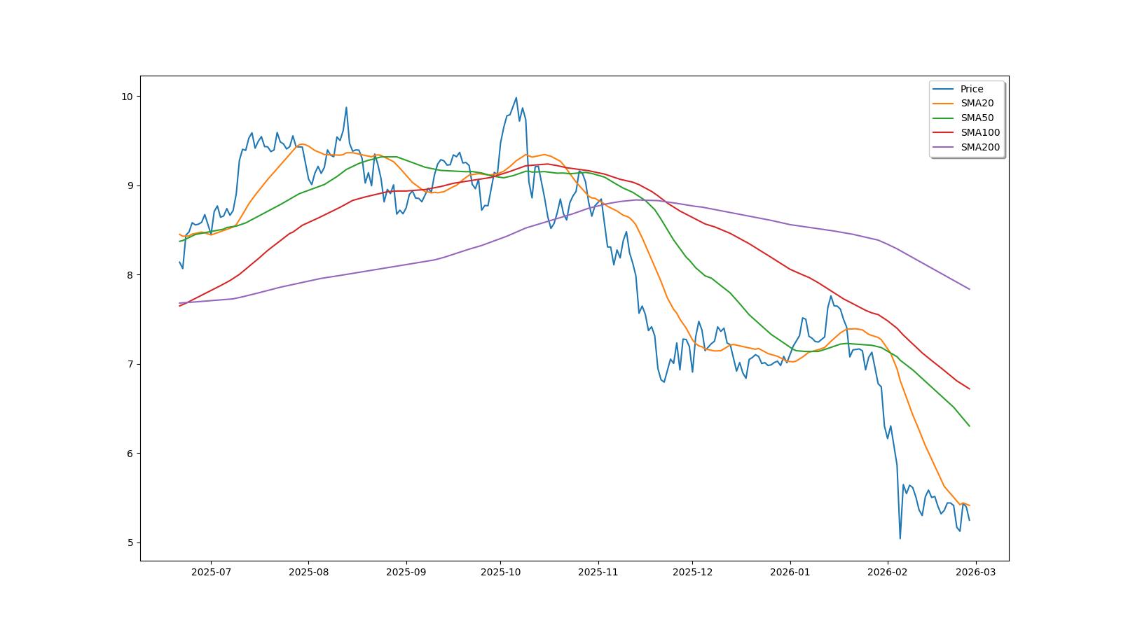 SaluS Simple Moving Averages