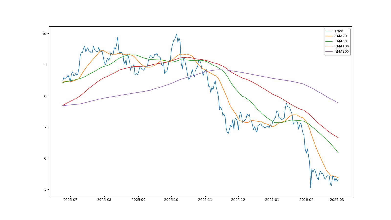 SaluS Simple Moving Averages