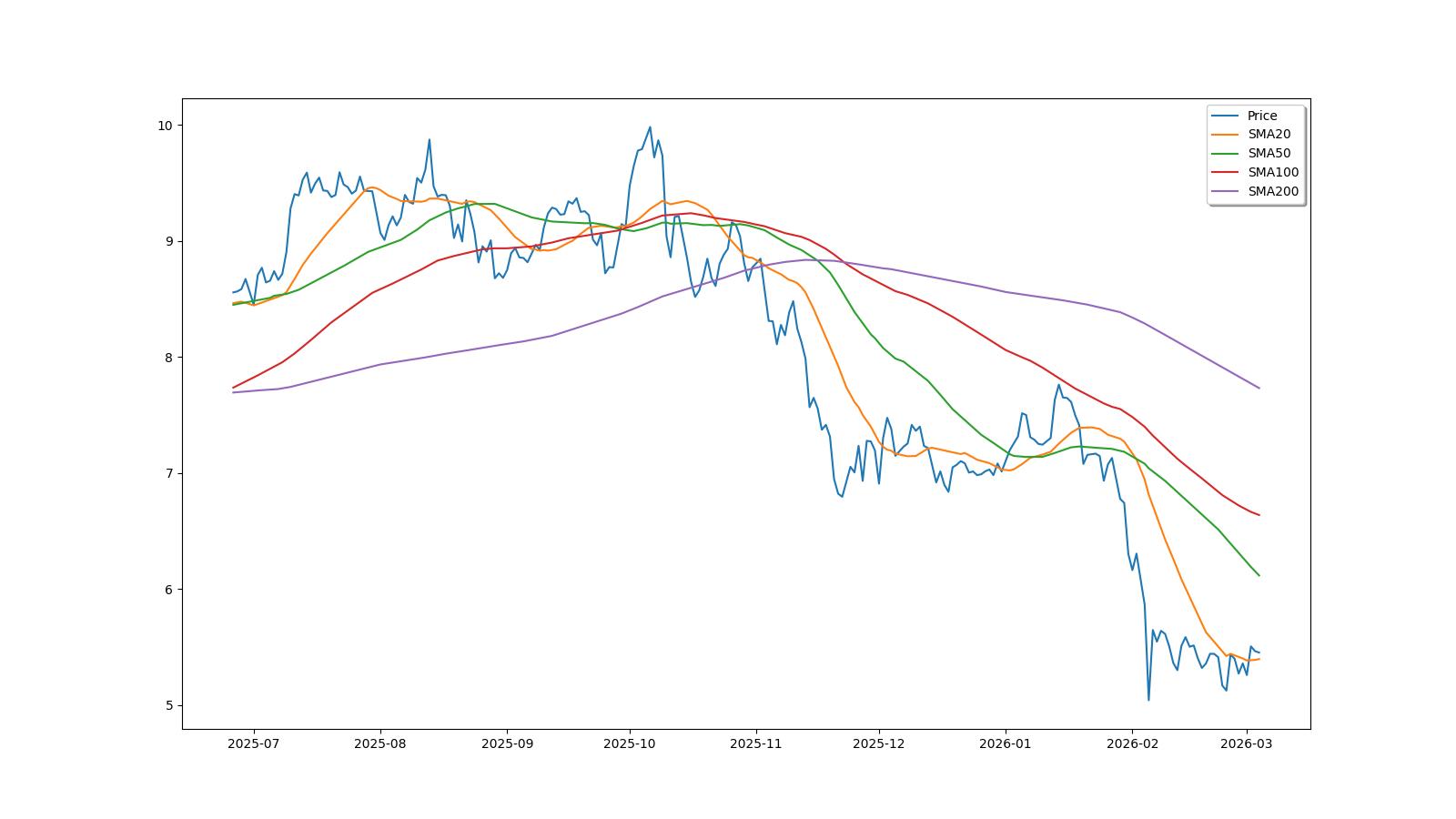 SaluS Simple Moving Averages