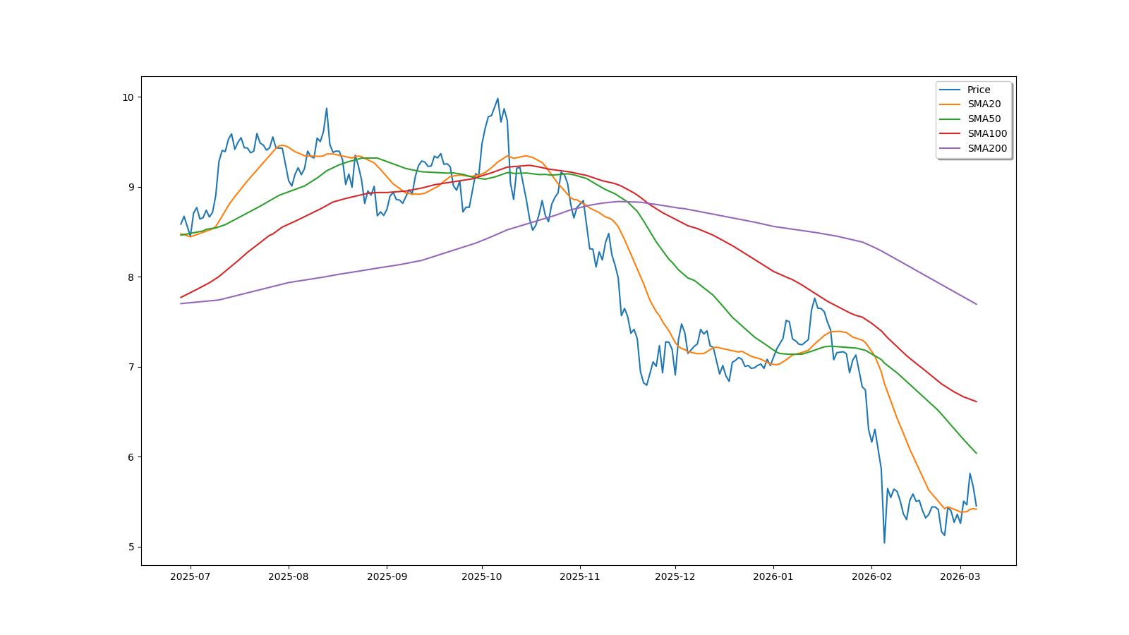 SaluS Simple Moving Averages