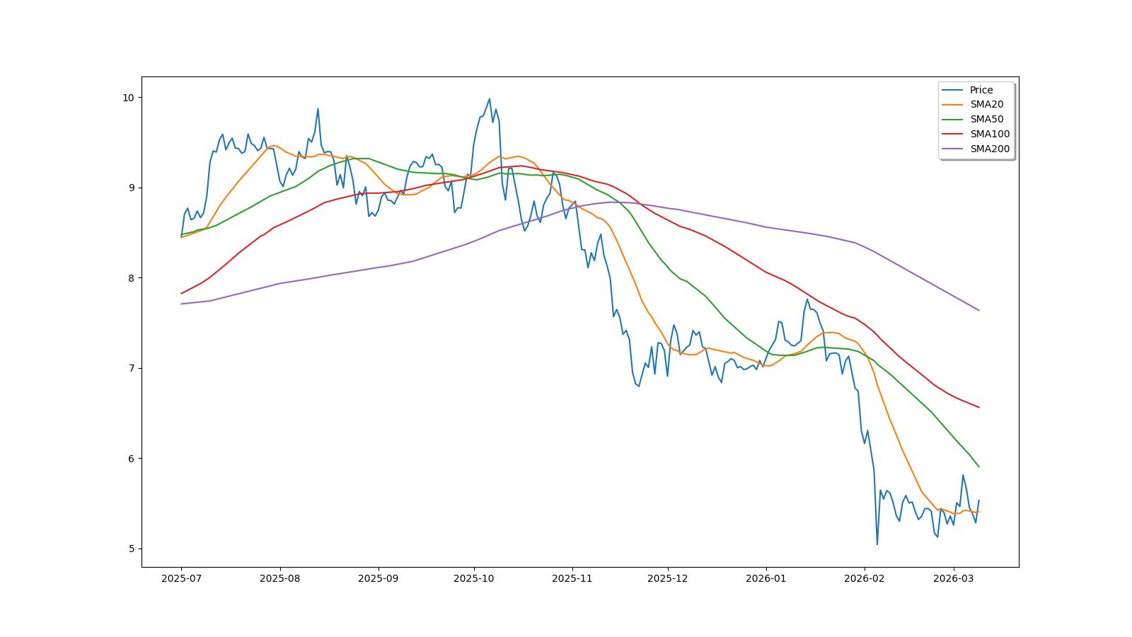 SaluS Simple Moving Averages