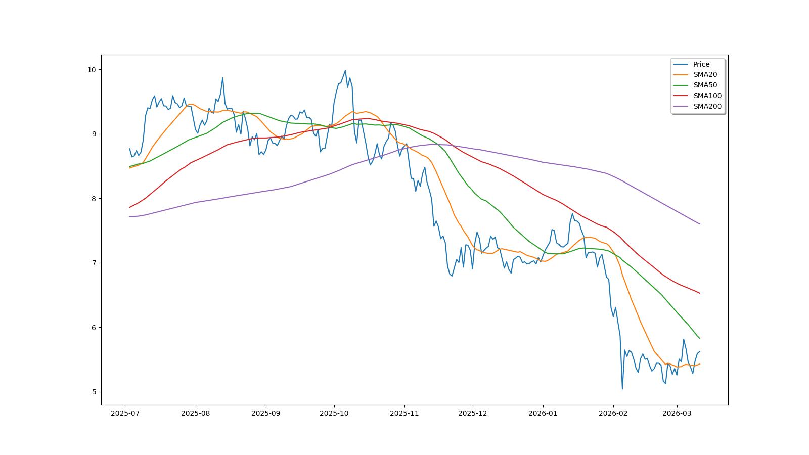 SaluS Simple Moving Averages