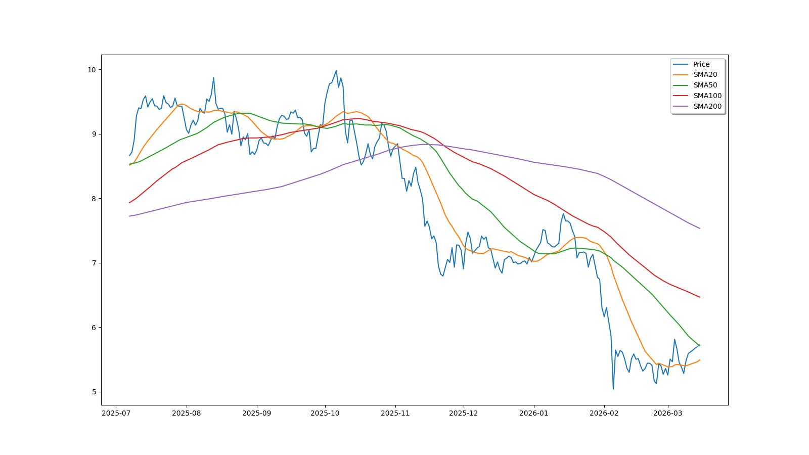 살루스 Simple Moving Averages