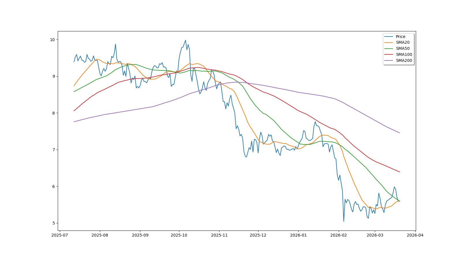 SaluS Simple Moving Averages