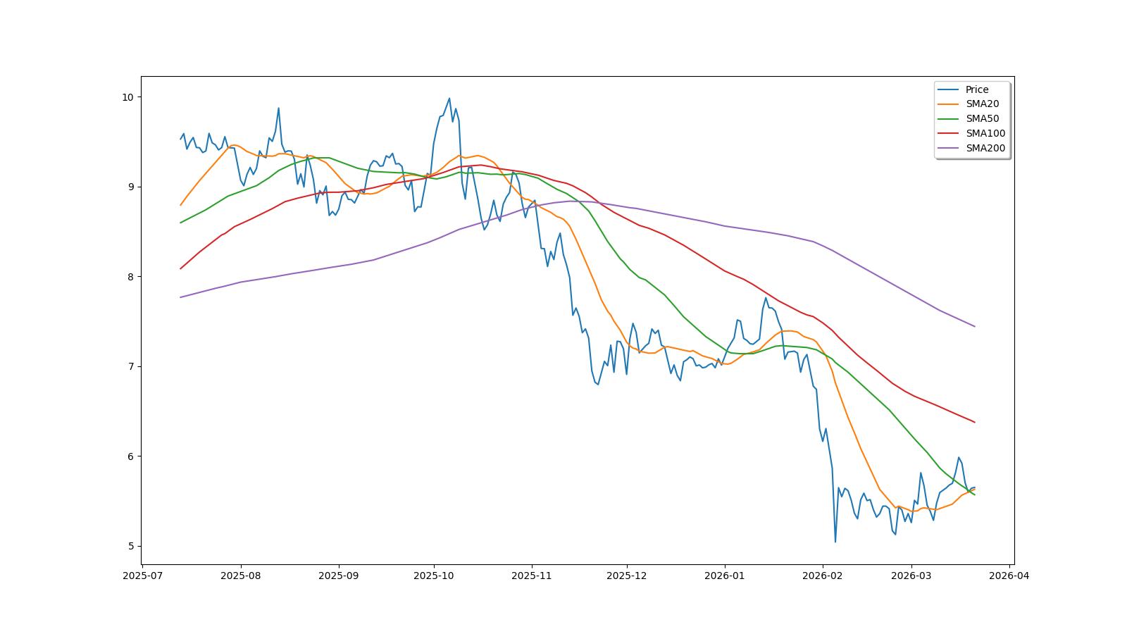 SaluS Simple Moving Averages