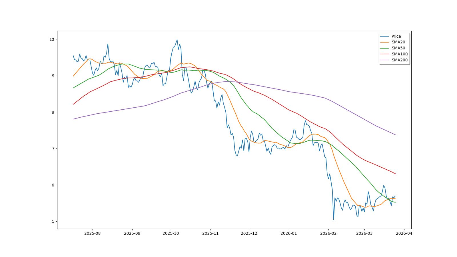 SaluS Simple Moving Averages