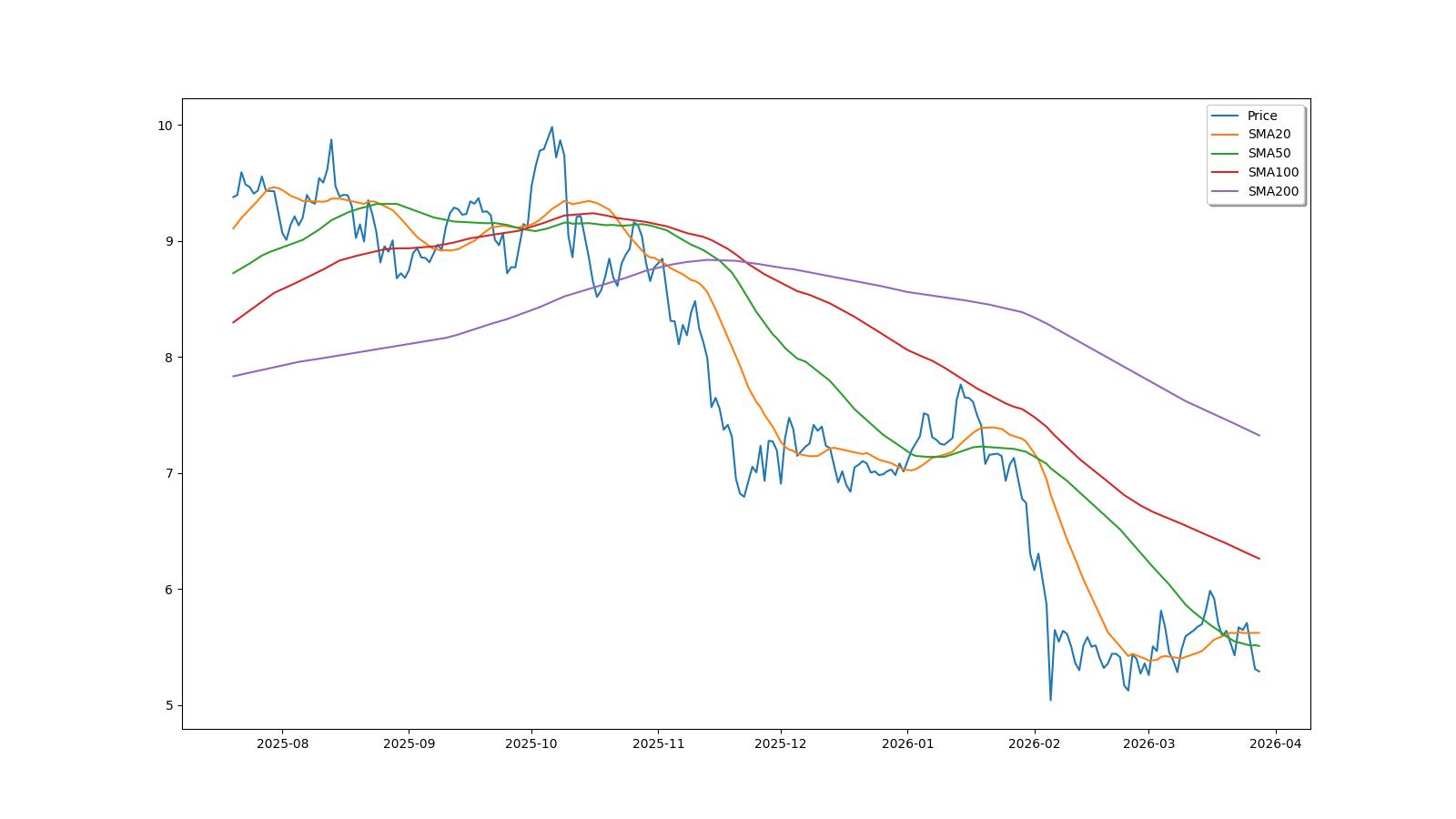 SaluS Simple Moving Averages