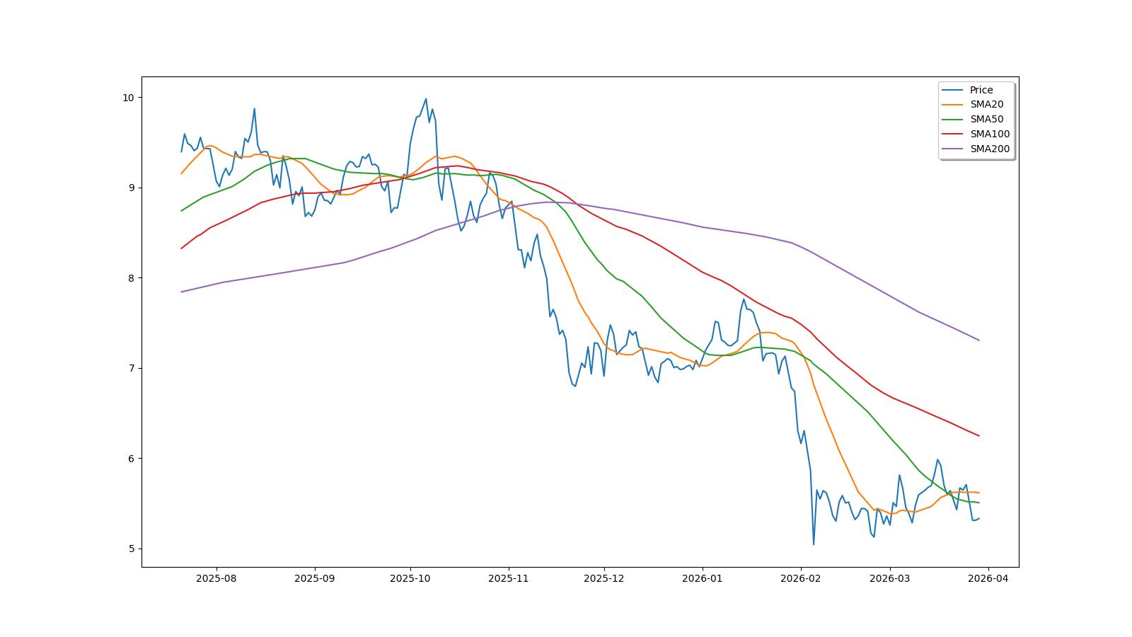 SaluS Simple Moving Averages