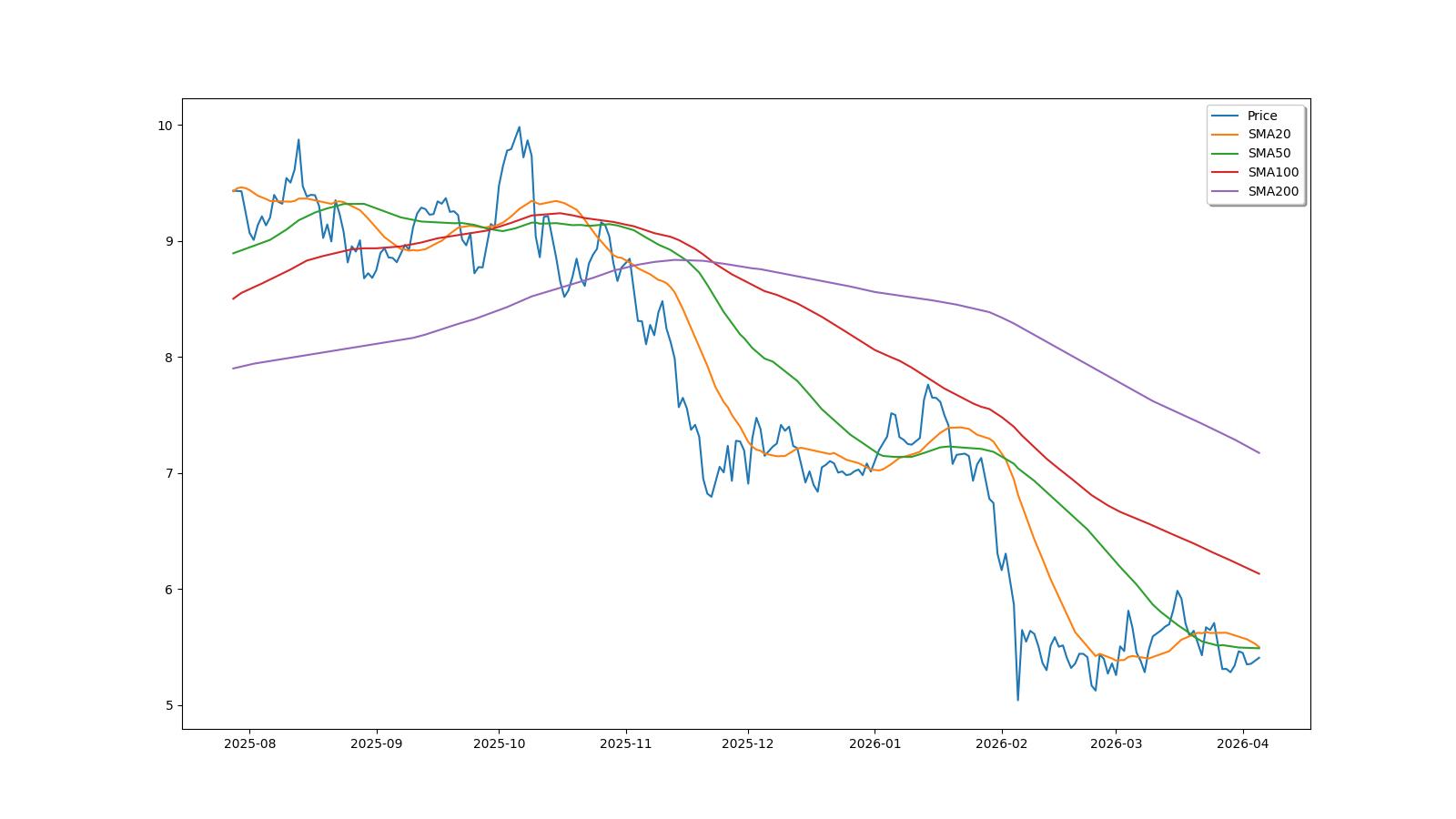 SaluS Simple Moving Averages