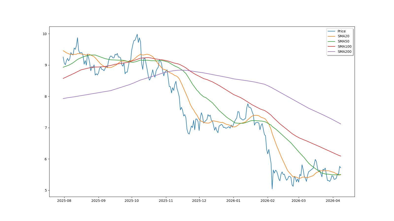SaluS Simple Moving Averages