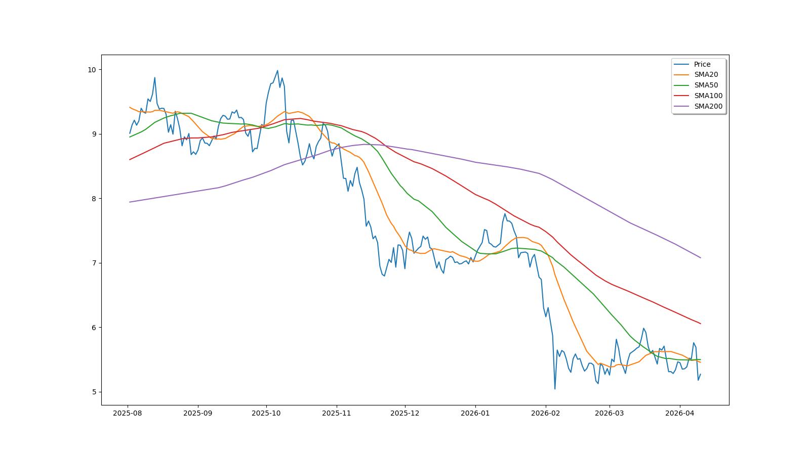 SaluS Simple Moving Averages