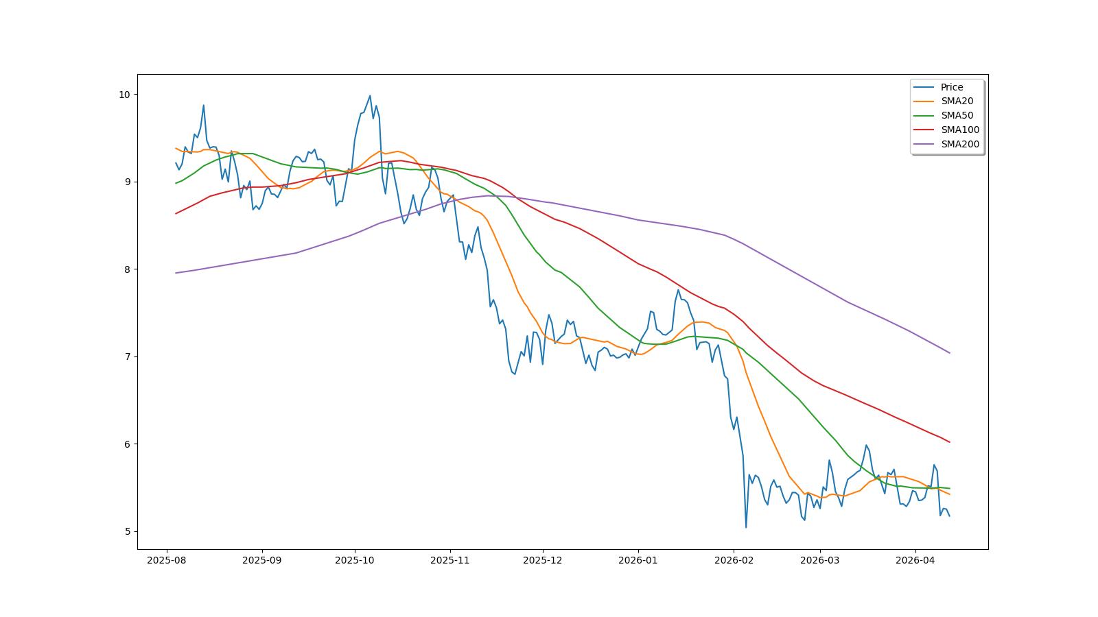SaluS Simple Moving Averages