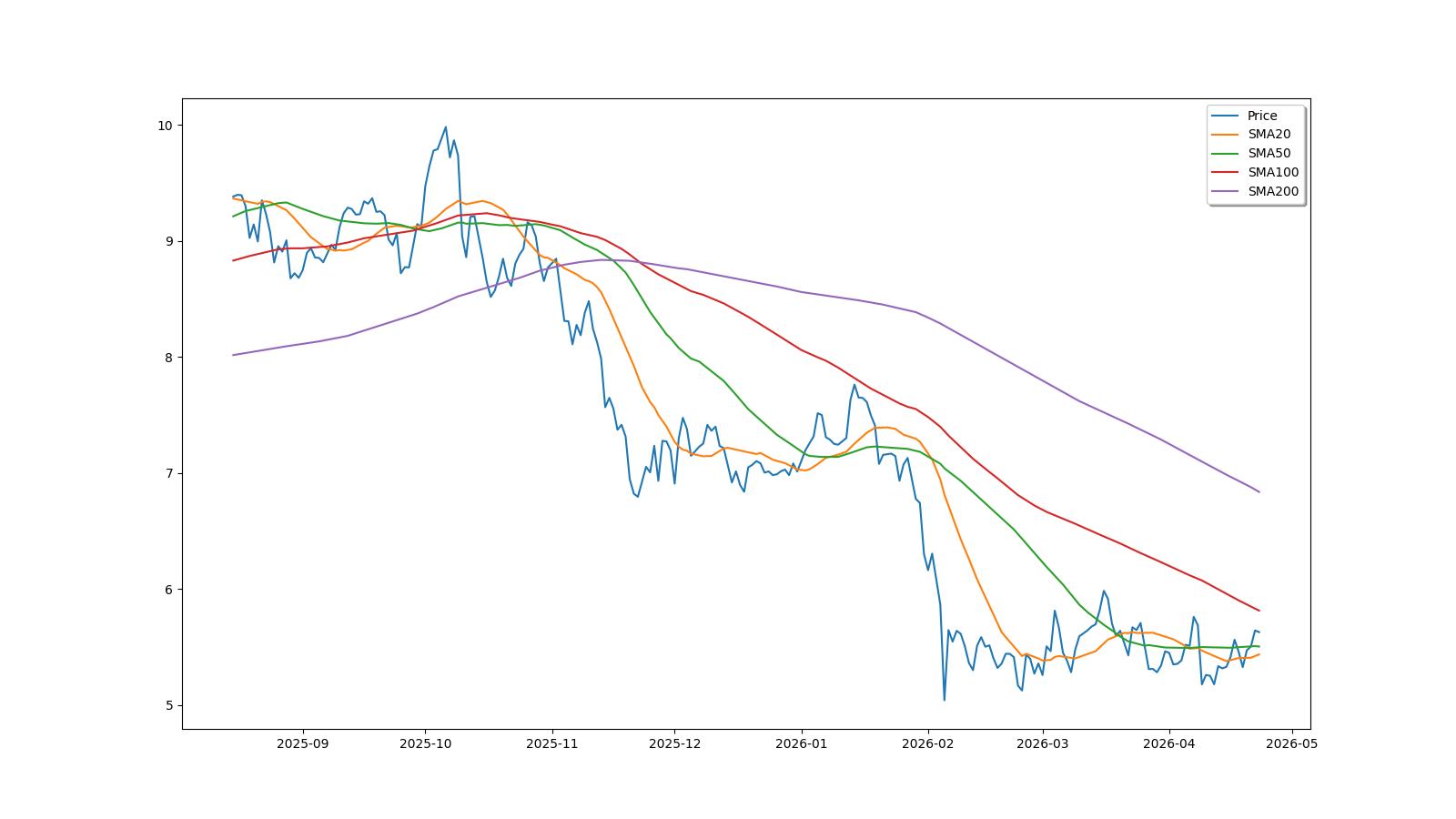 SaluS Simple Moving Averages