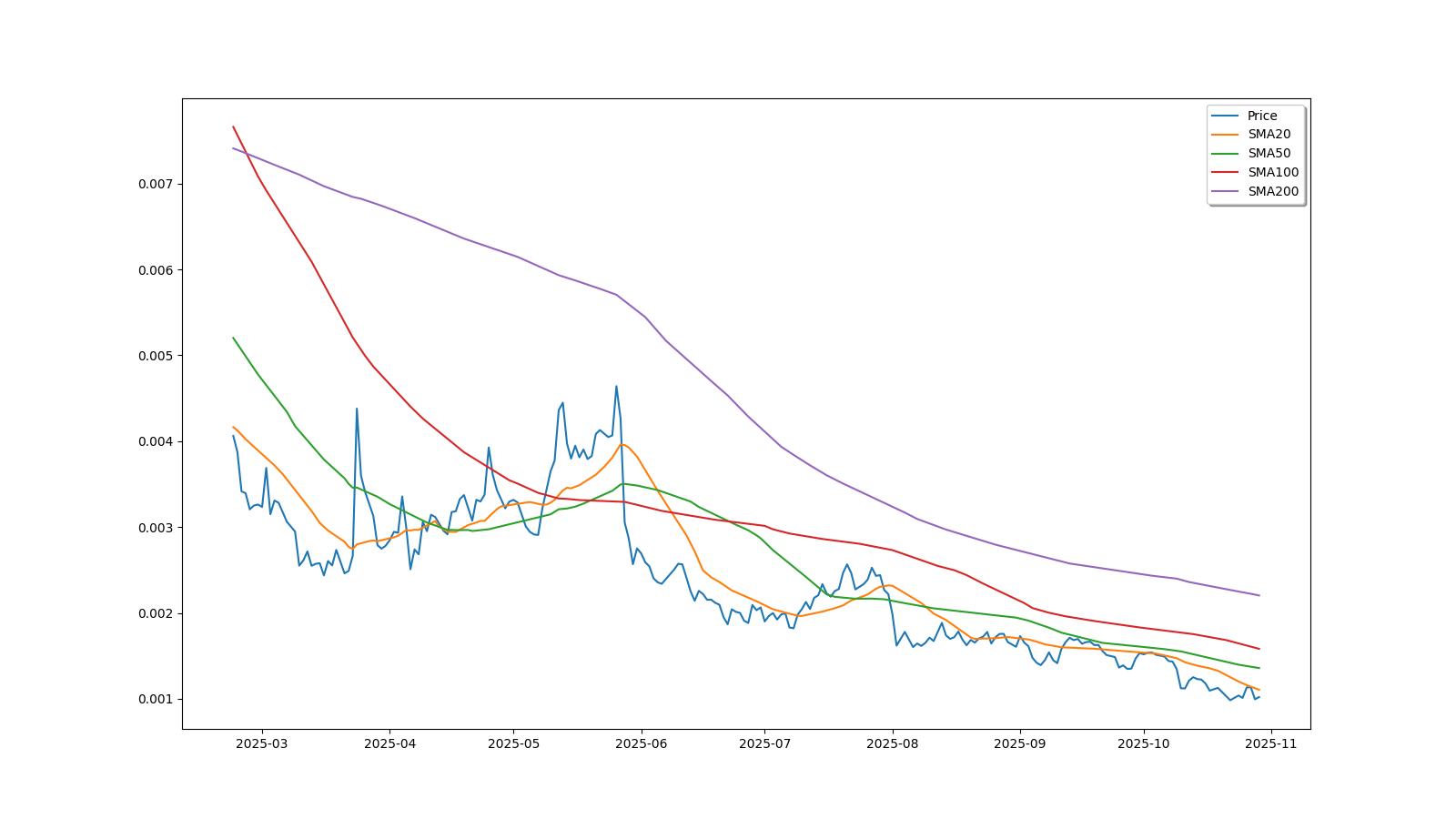 Samoyedcoin Simple Moving Averages