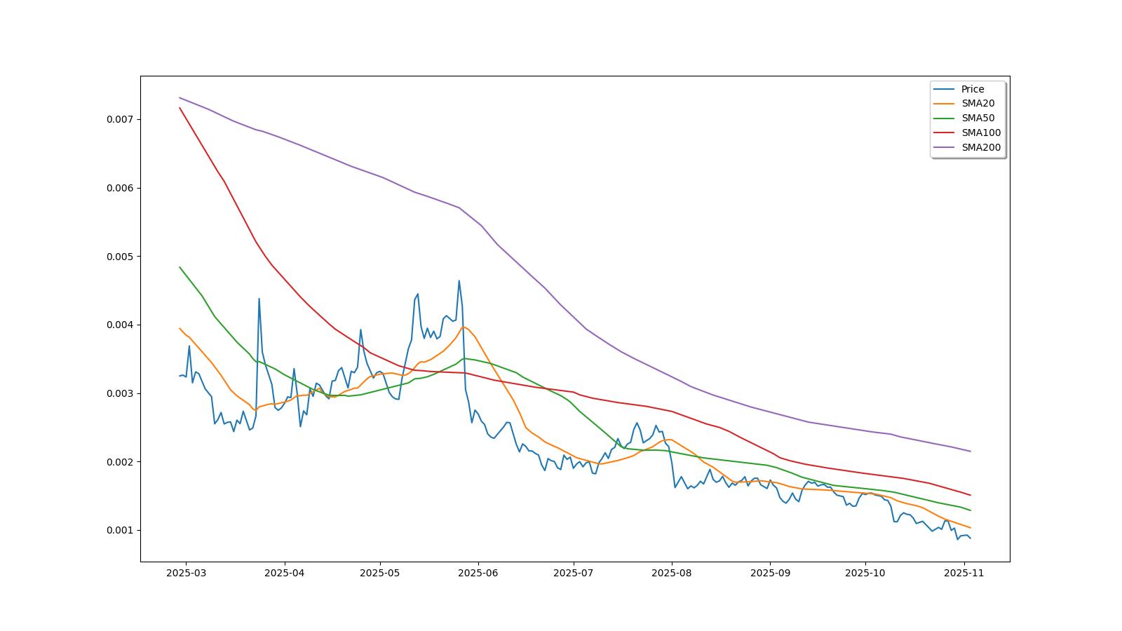 Samoyedcoin Simple Moving Averages