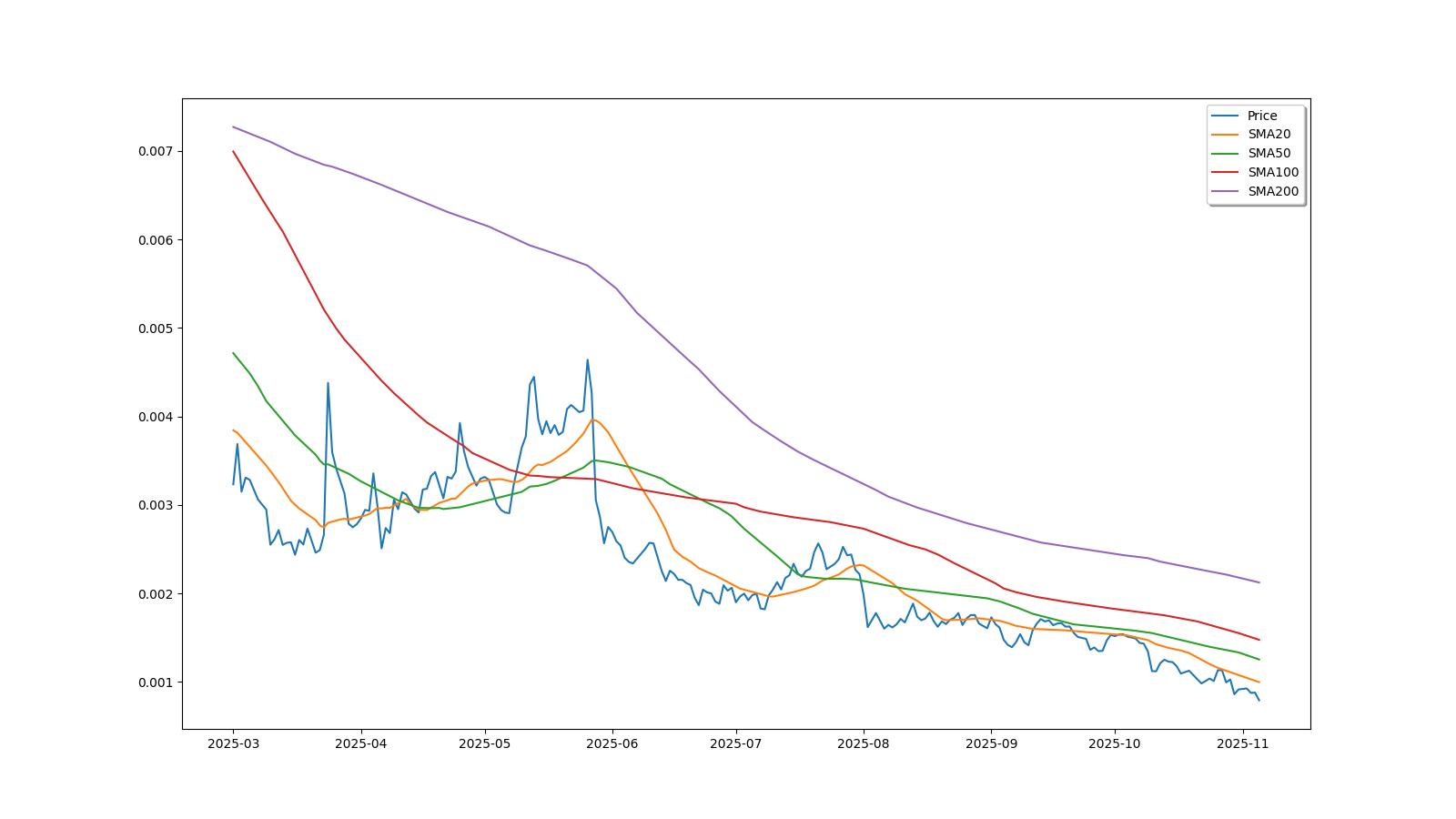 Samoyedcoin Simple Moving Averages
