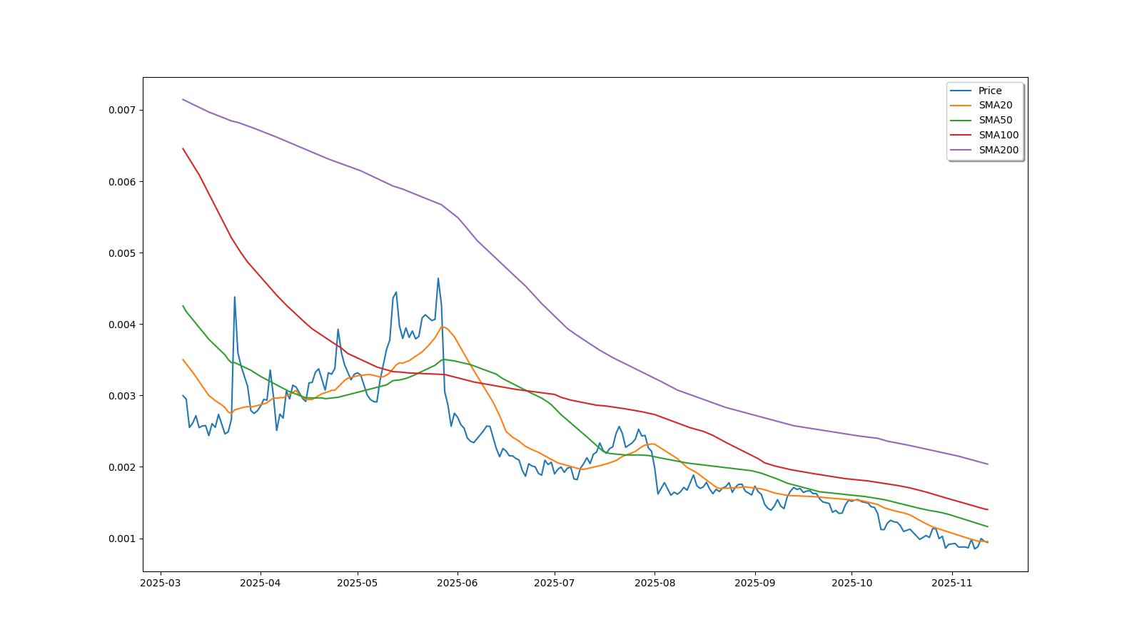 Samoyedcoin Simple Moving Averages