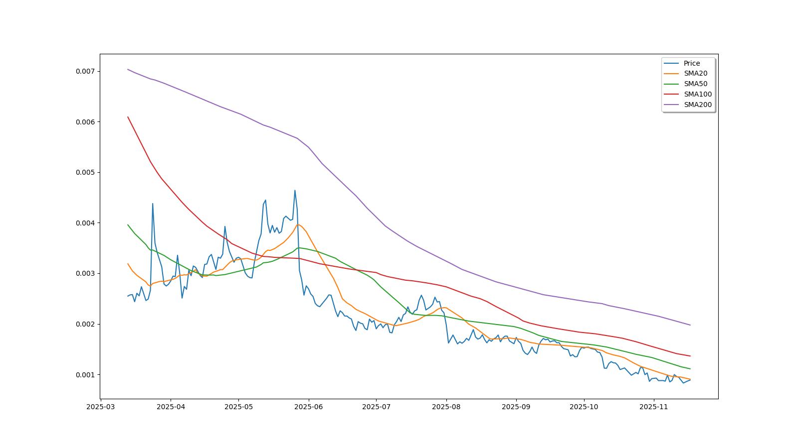 Samoyedcoin Simple Moving Averages