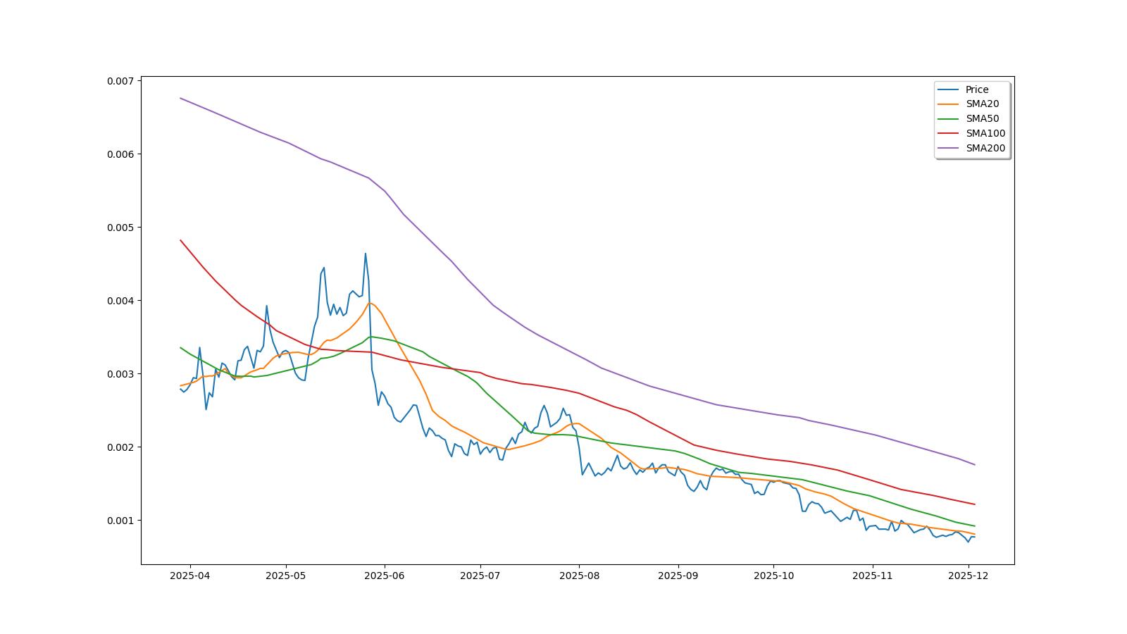 Samoyedcoin Simple Moving Averages