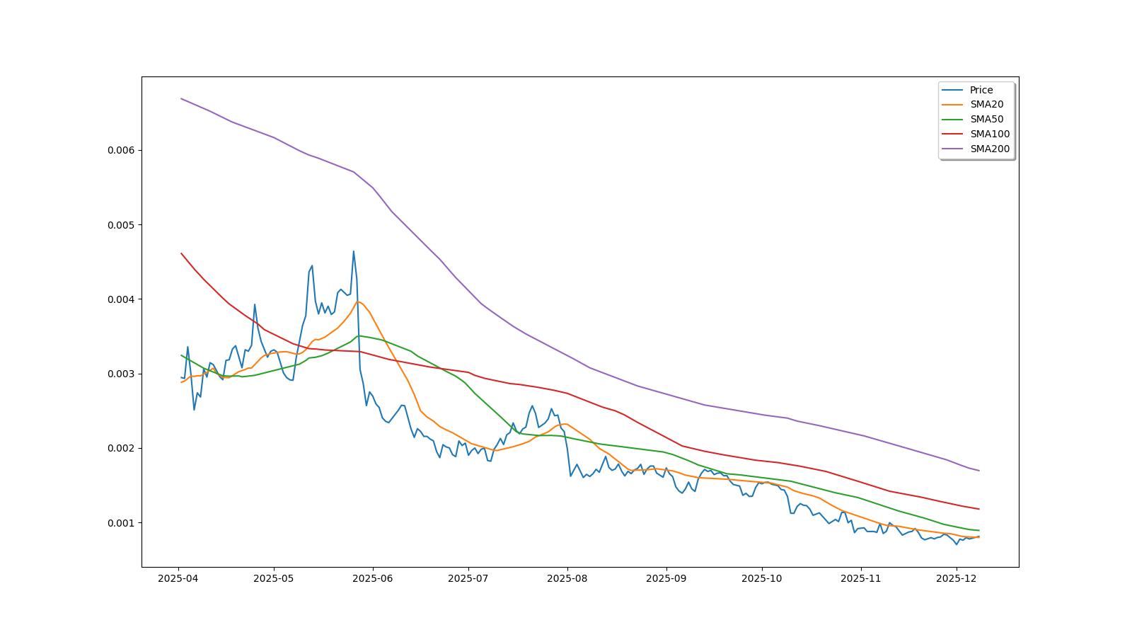 Samoyedcoin Simple Moving Averages