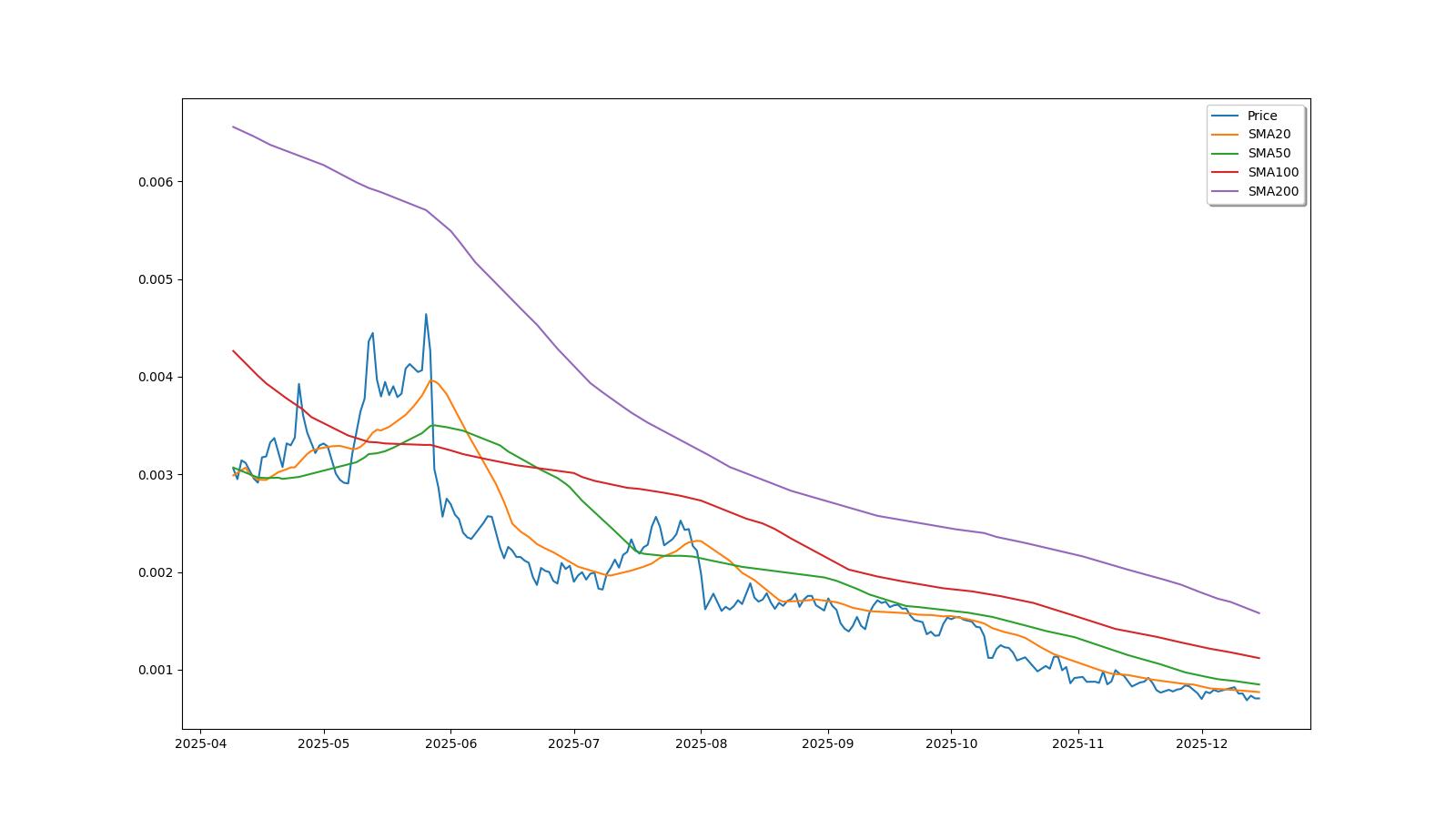 Samoyedcoin Simple Moving Averages