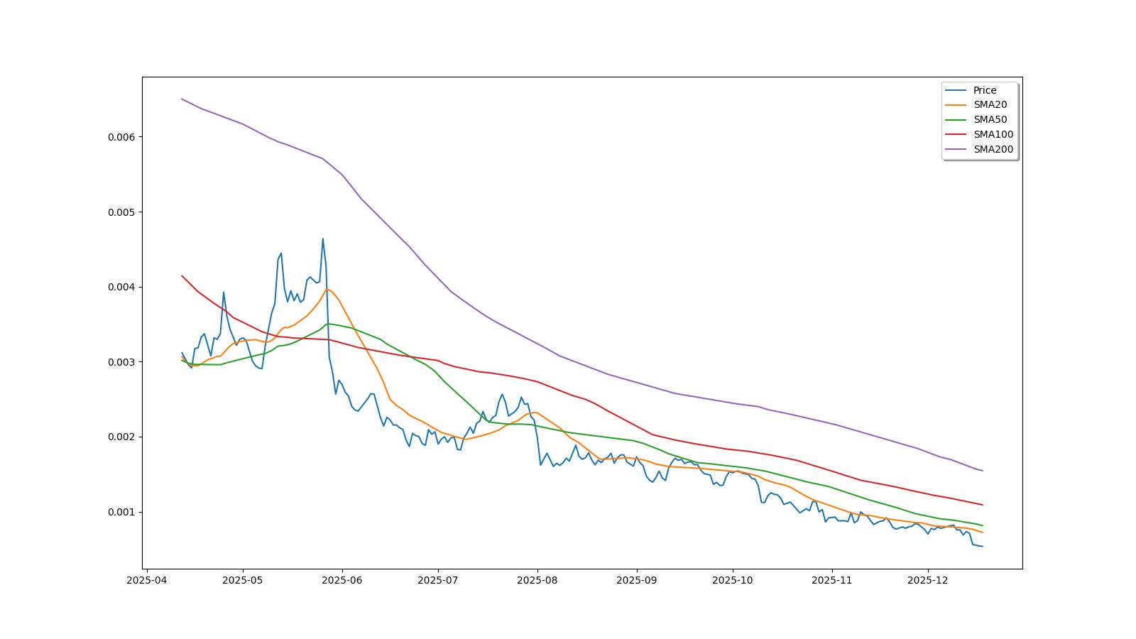 Samoyedcoin Simple Moving Averages