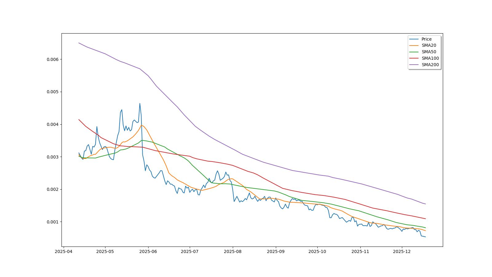 Samoyedcoin Simple Moving Averages