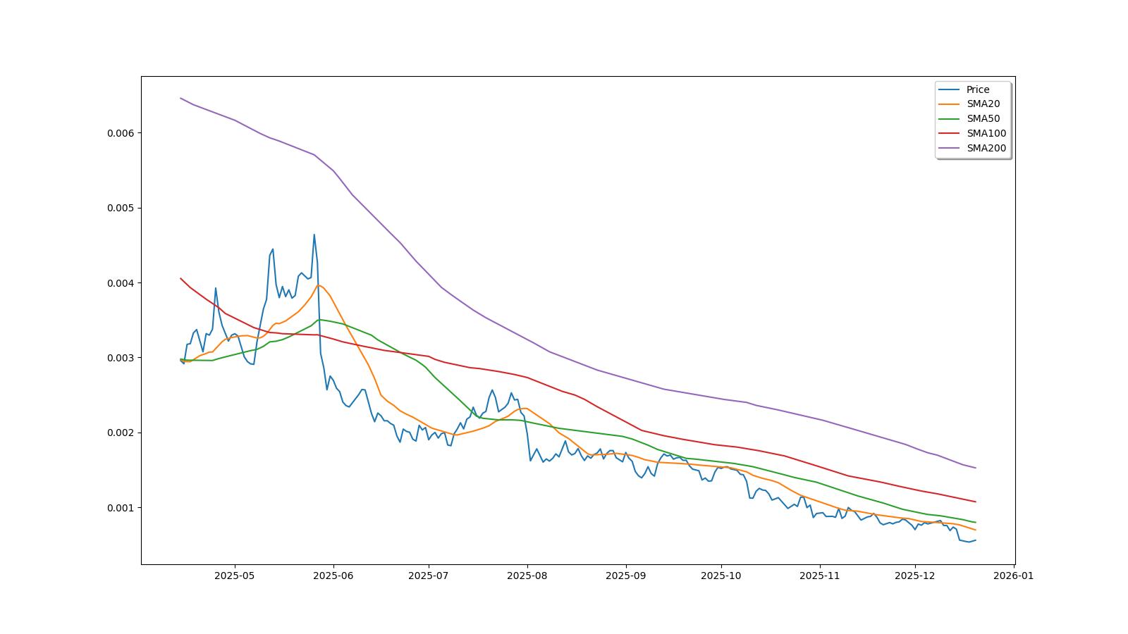 Samoyedcoin Simple Moving Averages