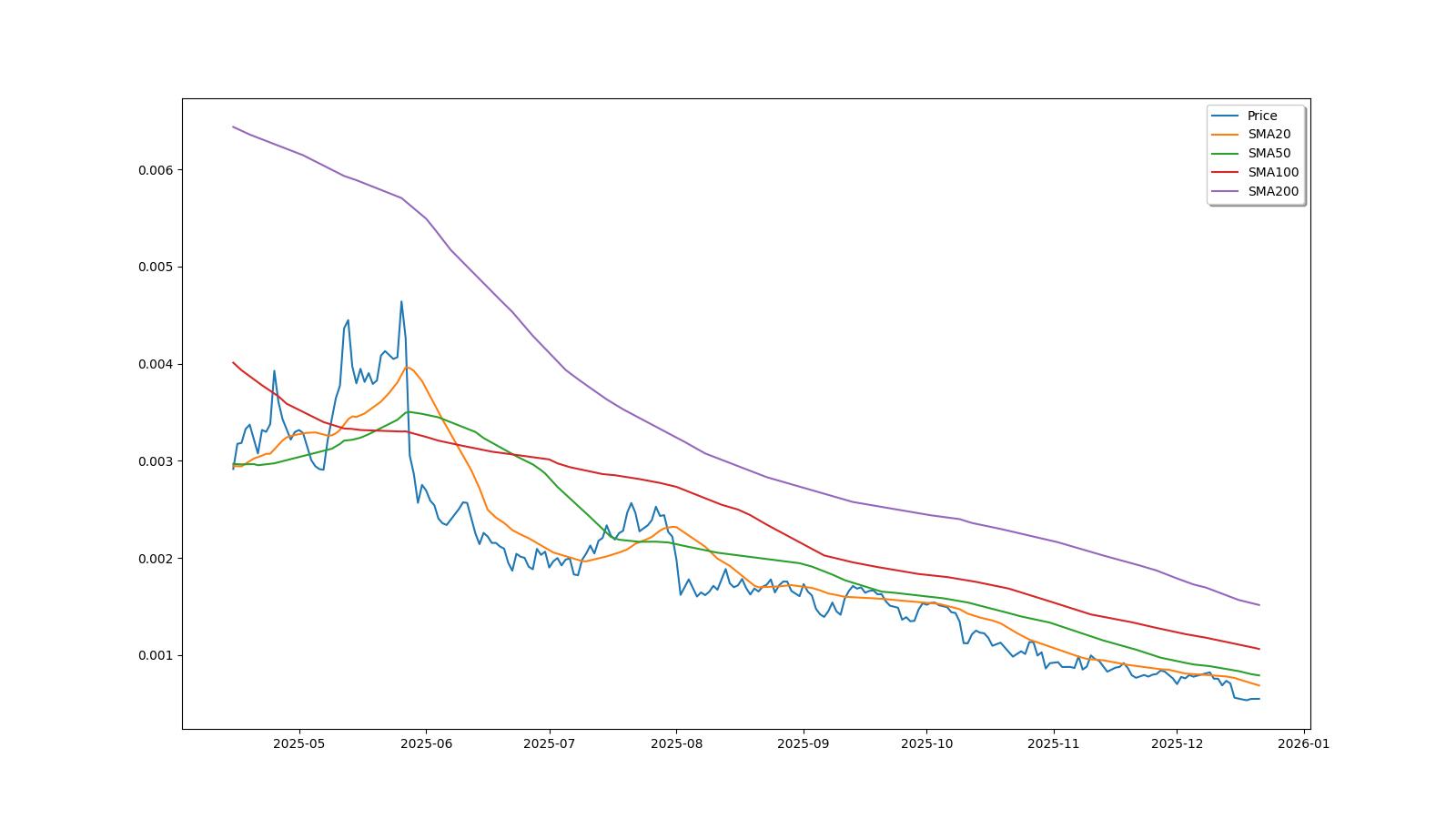 Samoyedcoin Simple Moving Averages