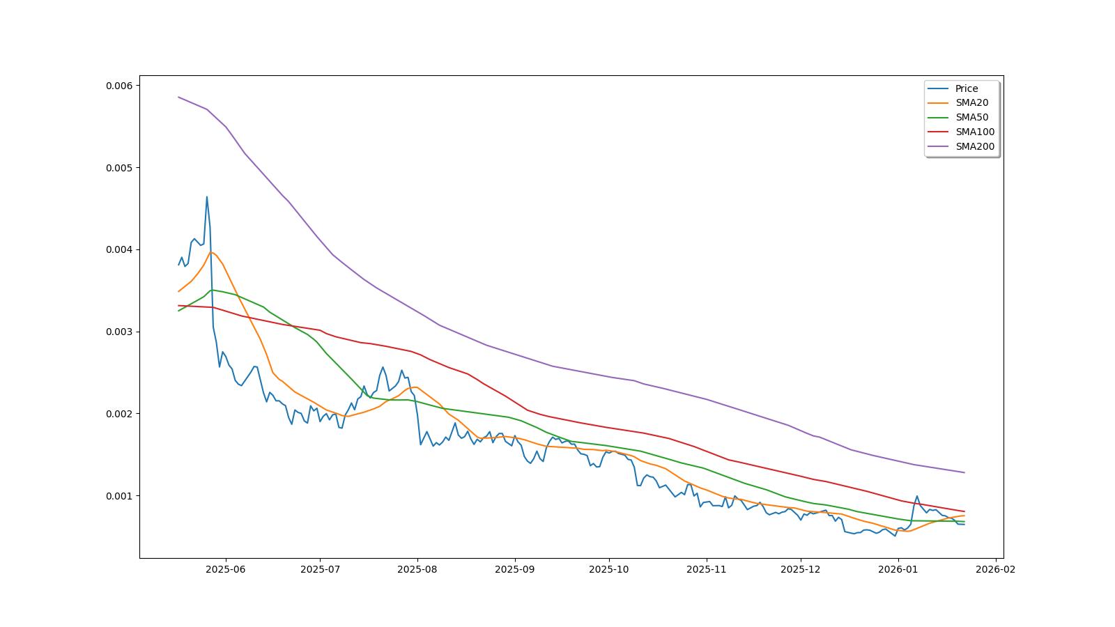 Samoyedcoin Simple Moving Averages