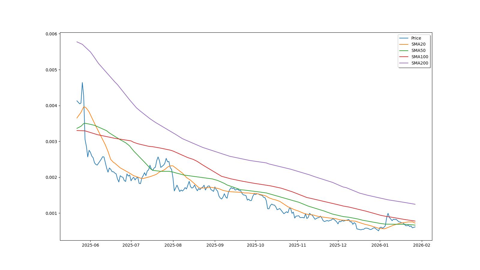 Samoyedcoin Simple Moving Averages