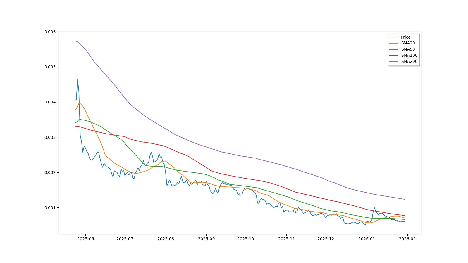 Samoyedcoin Simple Moving Averages