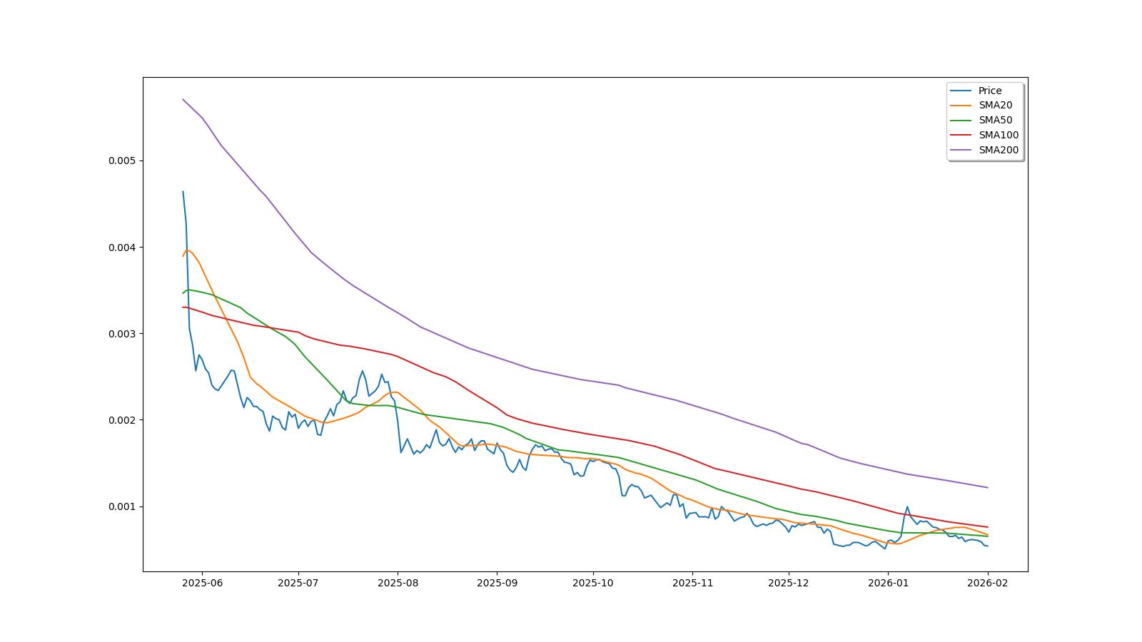 Samoyedcoin Simple Moving Averages