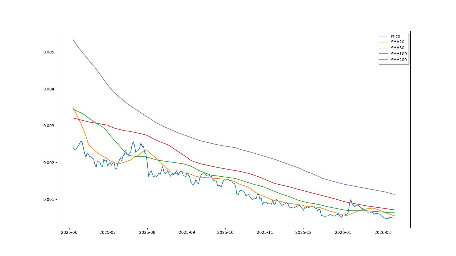 Samoyedcoin Simple Moving Averages