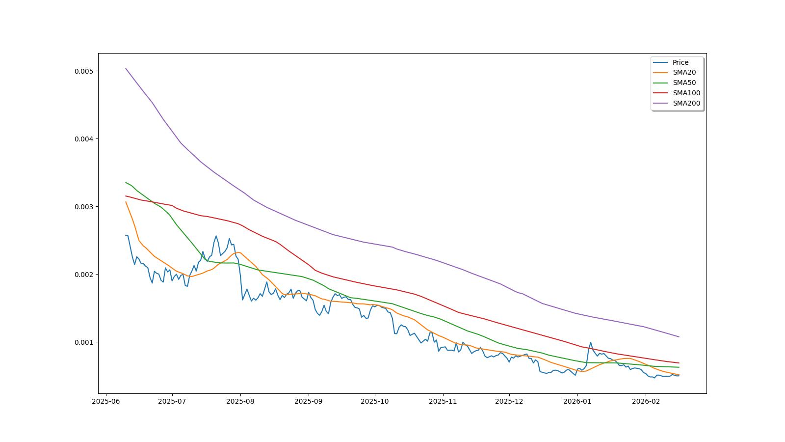 Samoyedcoin Simple Moving Averages