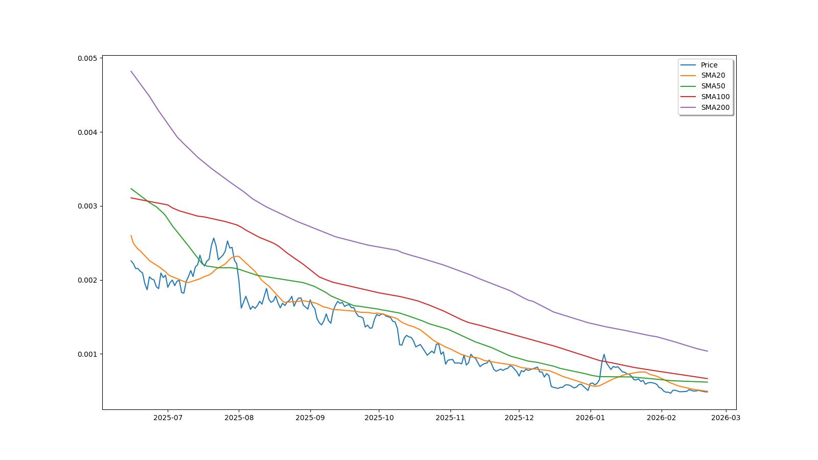 Samoyedcoin Simple Moving Averages
