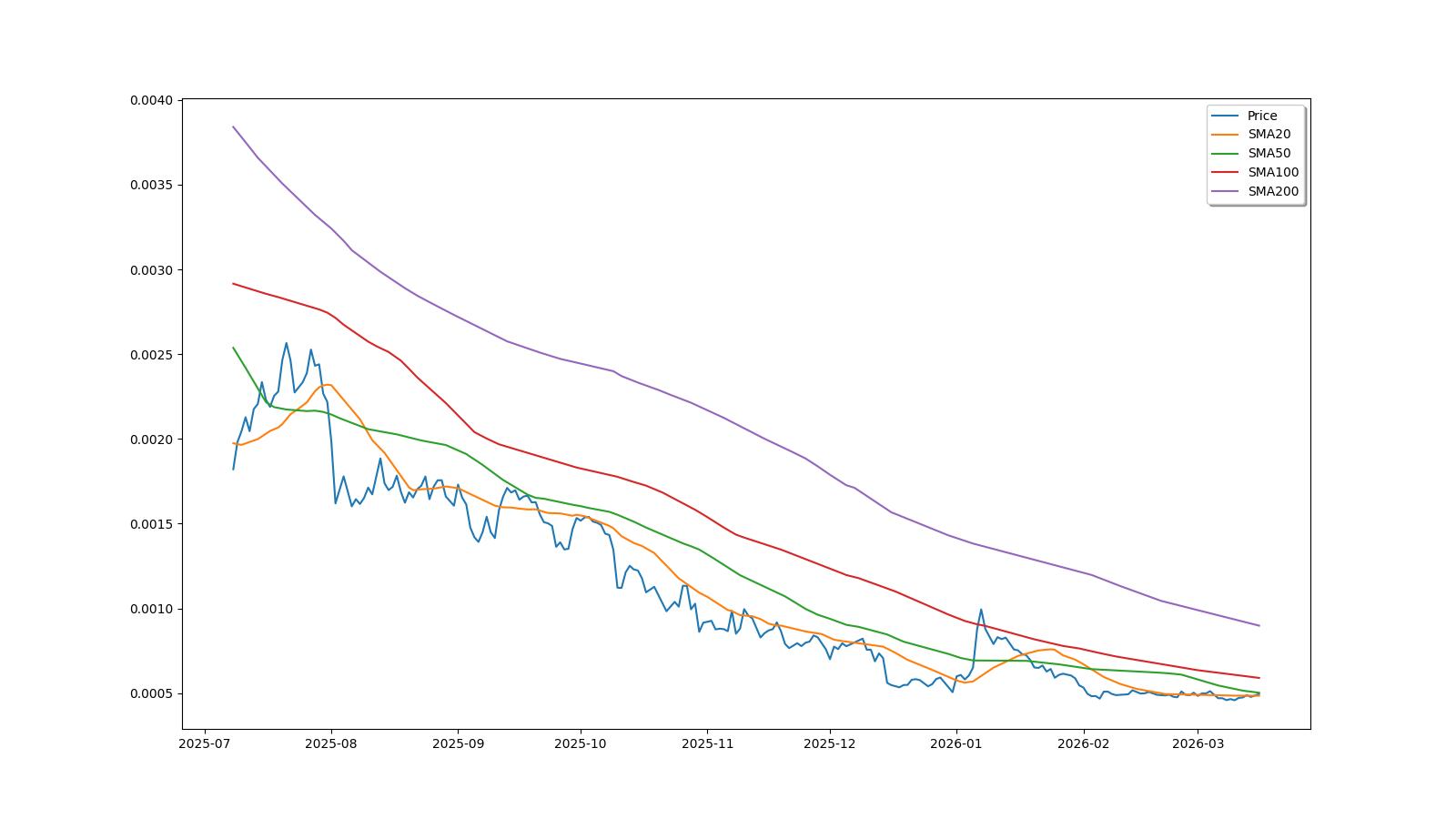Samoyedcoin Simple Moving Averages