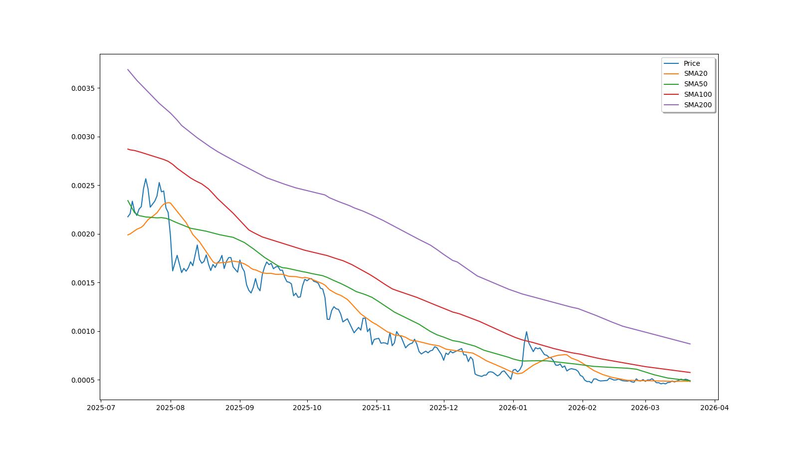Samoyedcoin Simple Moving Averages