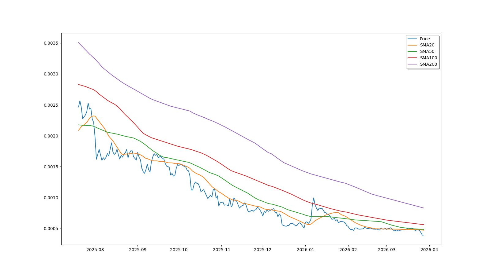 Samoyedcoin Simple Moving Averages